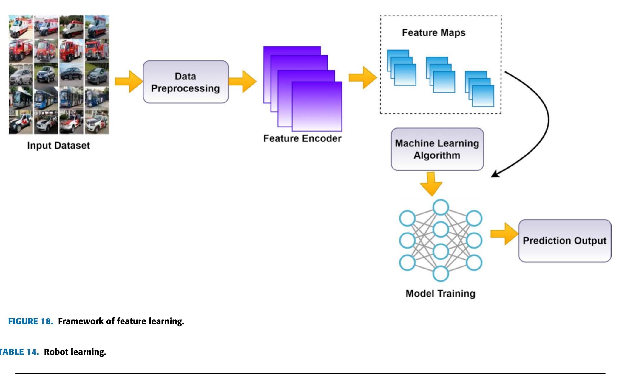 Figure 13 - A Review on Machine Learning Styles in Computer