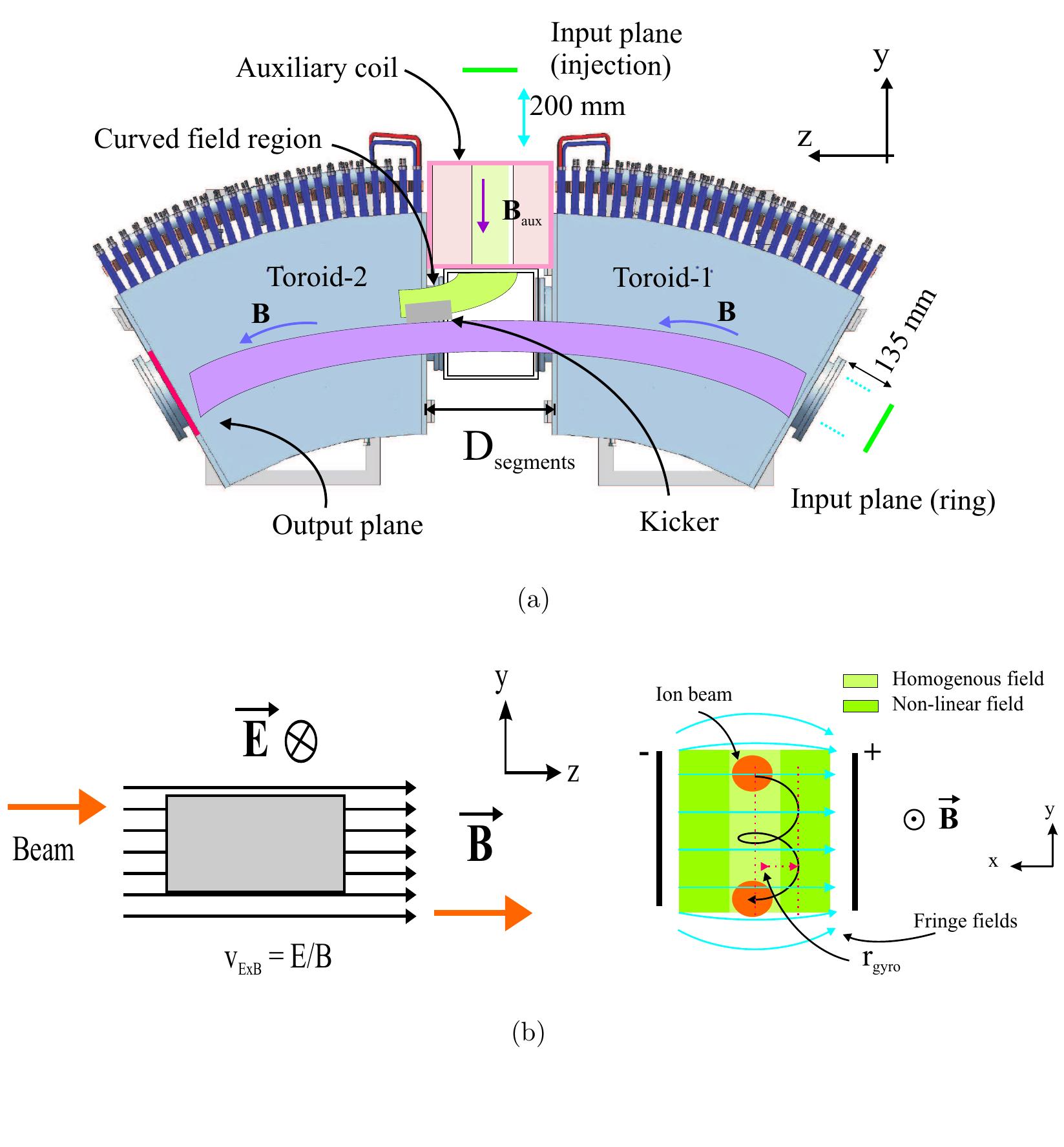 16: (a) a kicker system for injection to move the beam