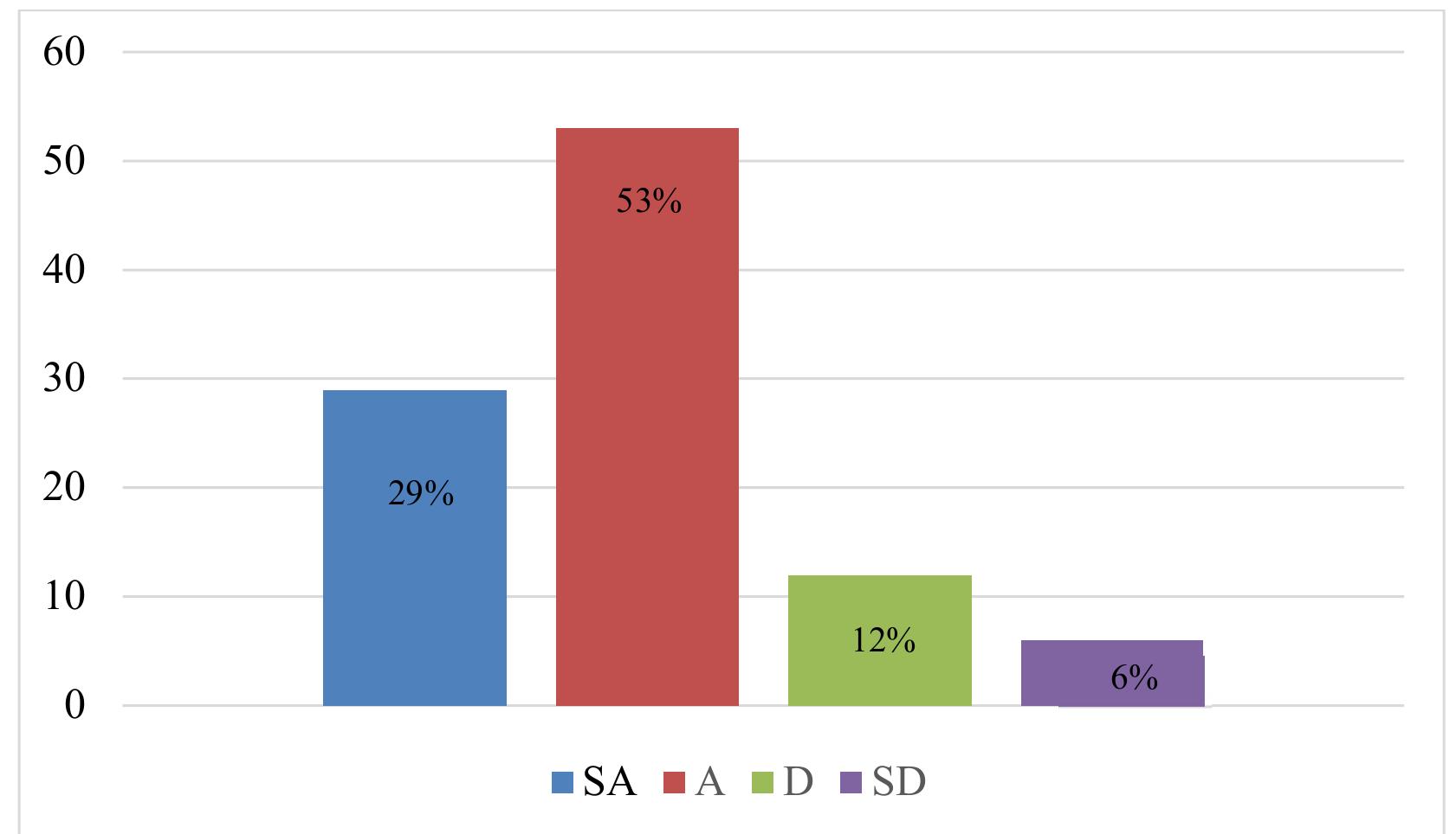 Lesson understanding using group discussion method