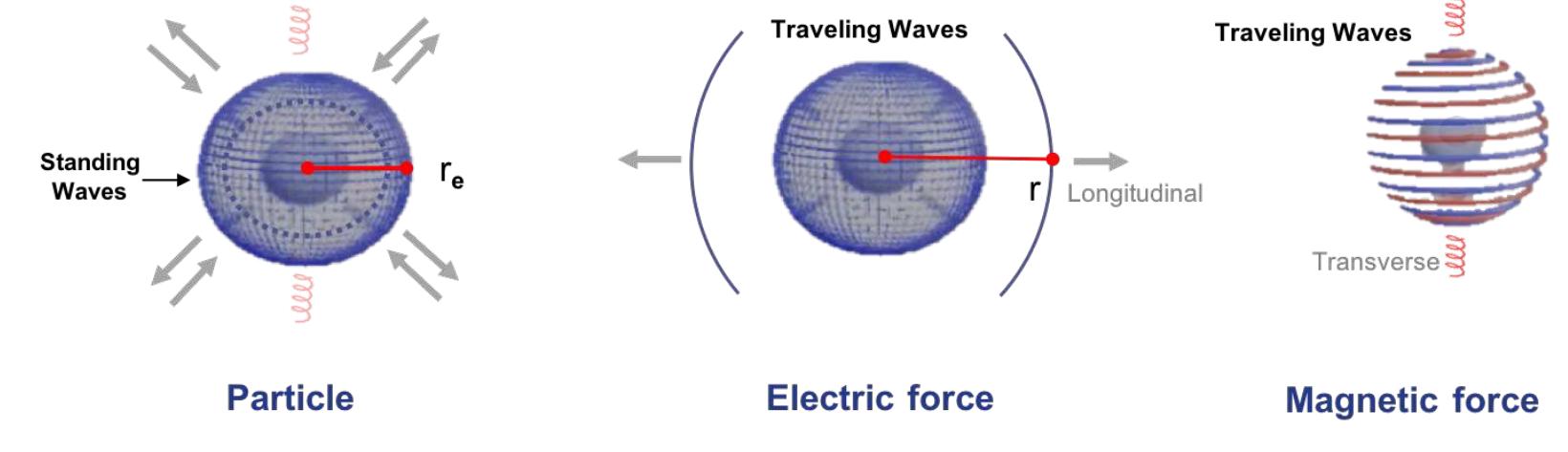 2 — the electron particle formed from standing waves and its