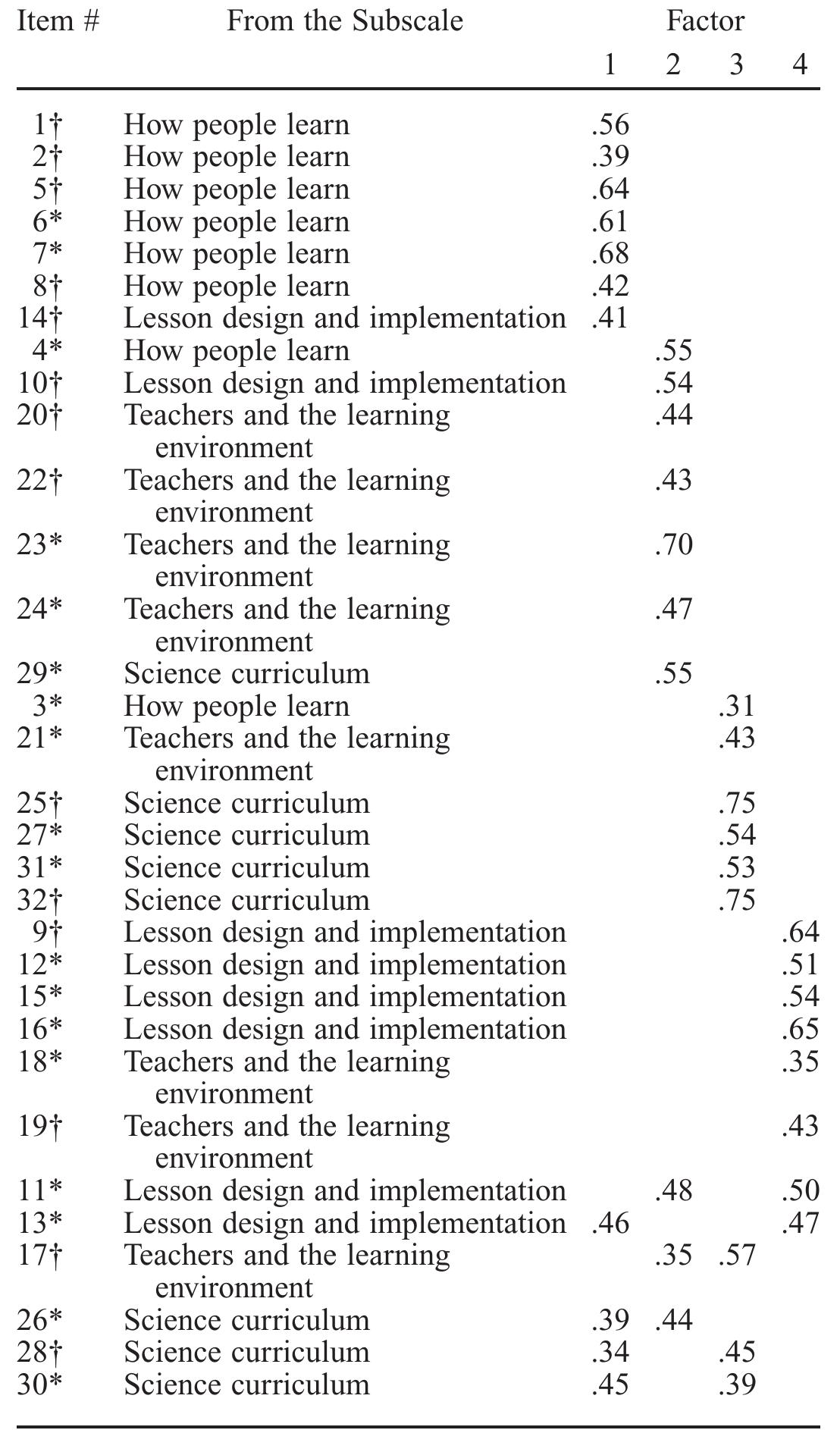 * items worded to reflect a traditional perspective. + items