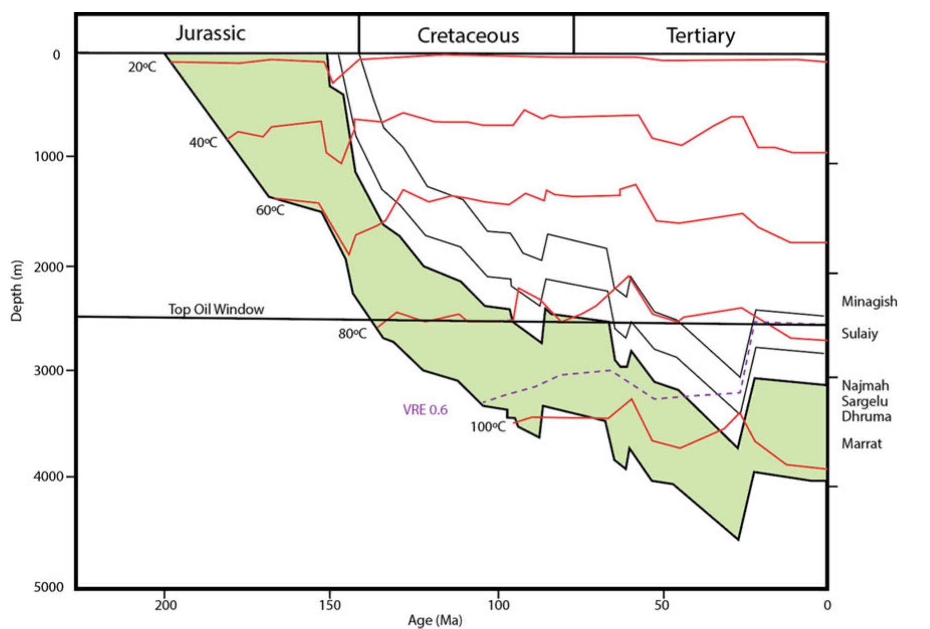 23 burial history diagram for one of burgan oil field wells.