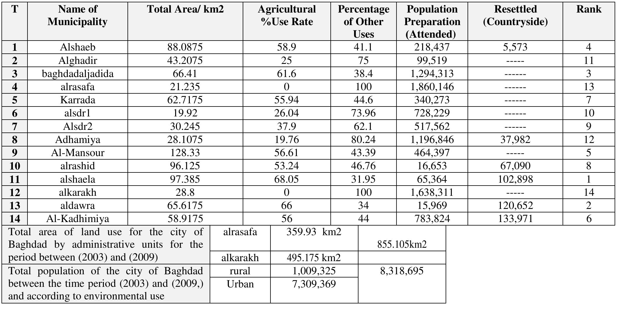 Stages of urban expansion at the expense of agricultural