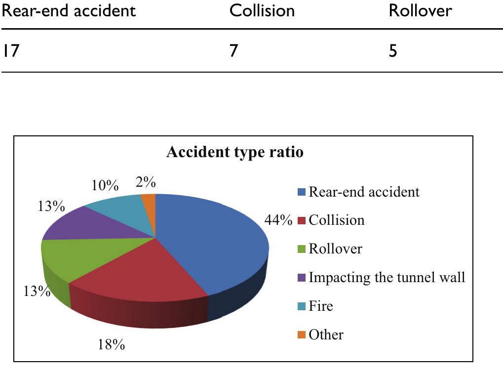 I. proportion map of accident types in expressway tunnels.