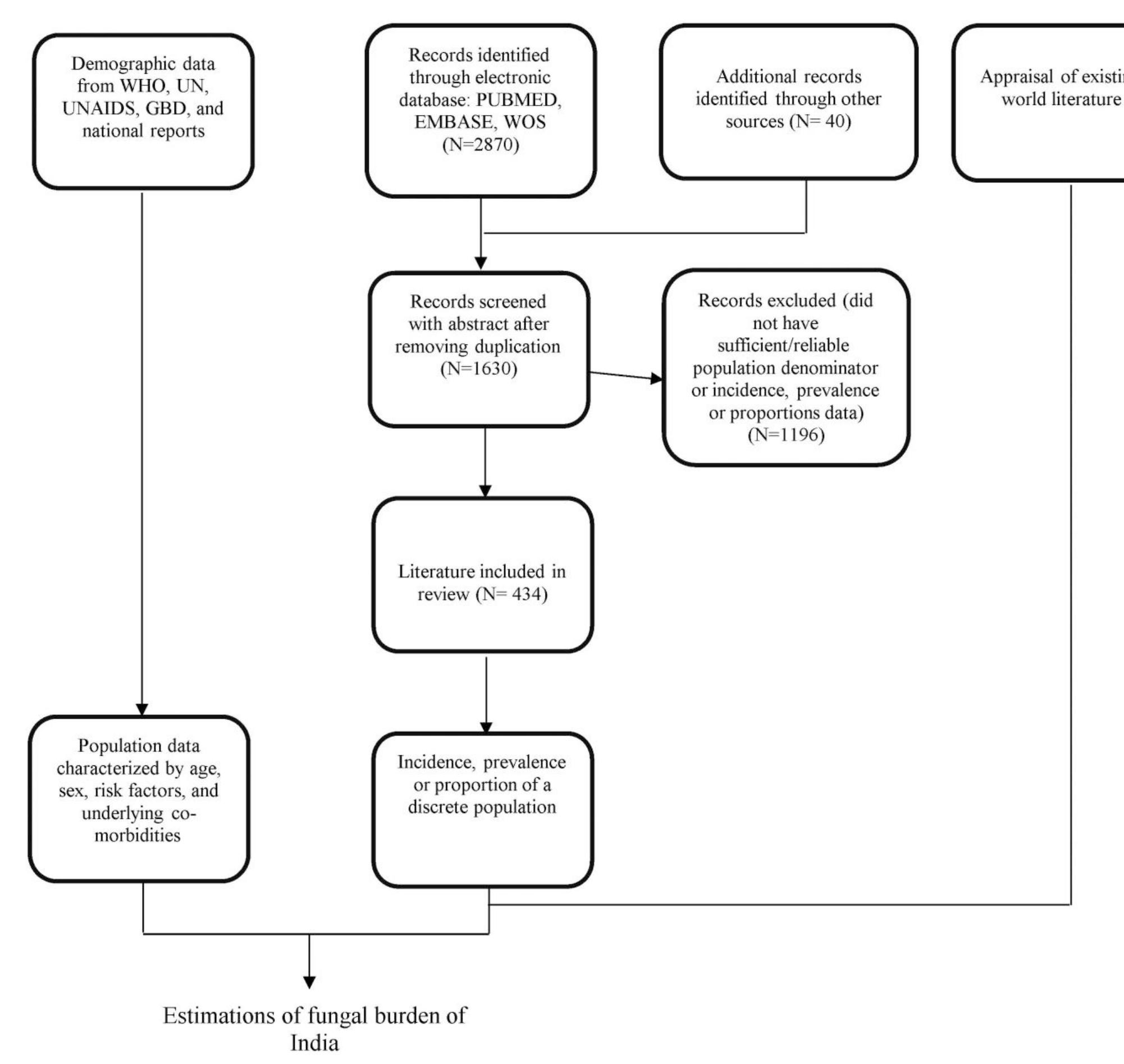 Flowchart showing the methodology adopted for estimating the