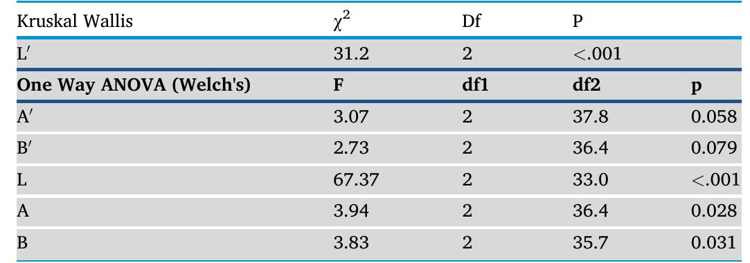 Non- parametric one way anova (kruskal-wallis) and one way