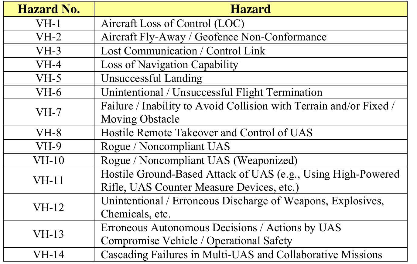 Combined vehicle-level hazards set based on analyses of