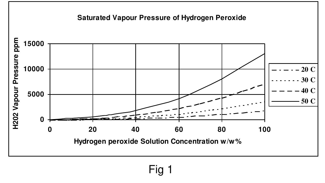 Figure 1 - Material Transfer Into Aseptic Areas: Hierarchy