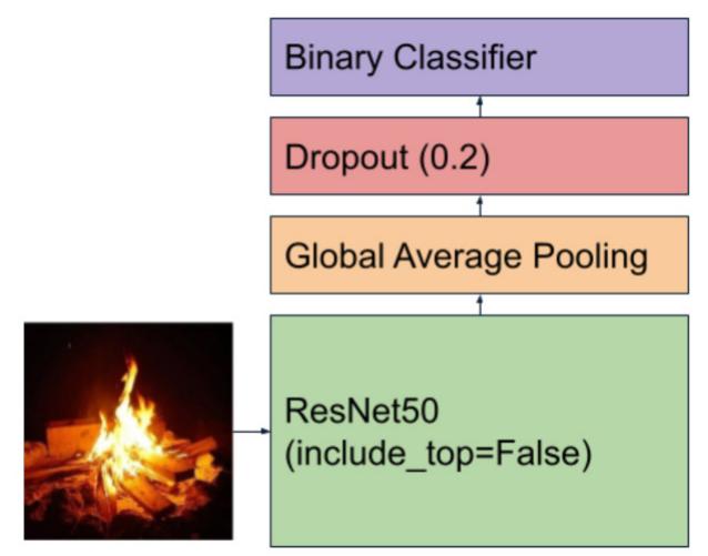Resnet50 based classifier architecture. fig. 4: fire image
