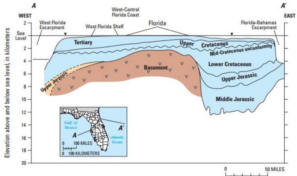 A) “block model of the florida platform _b) cross-section of