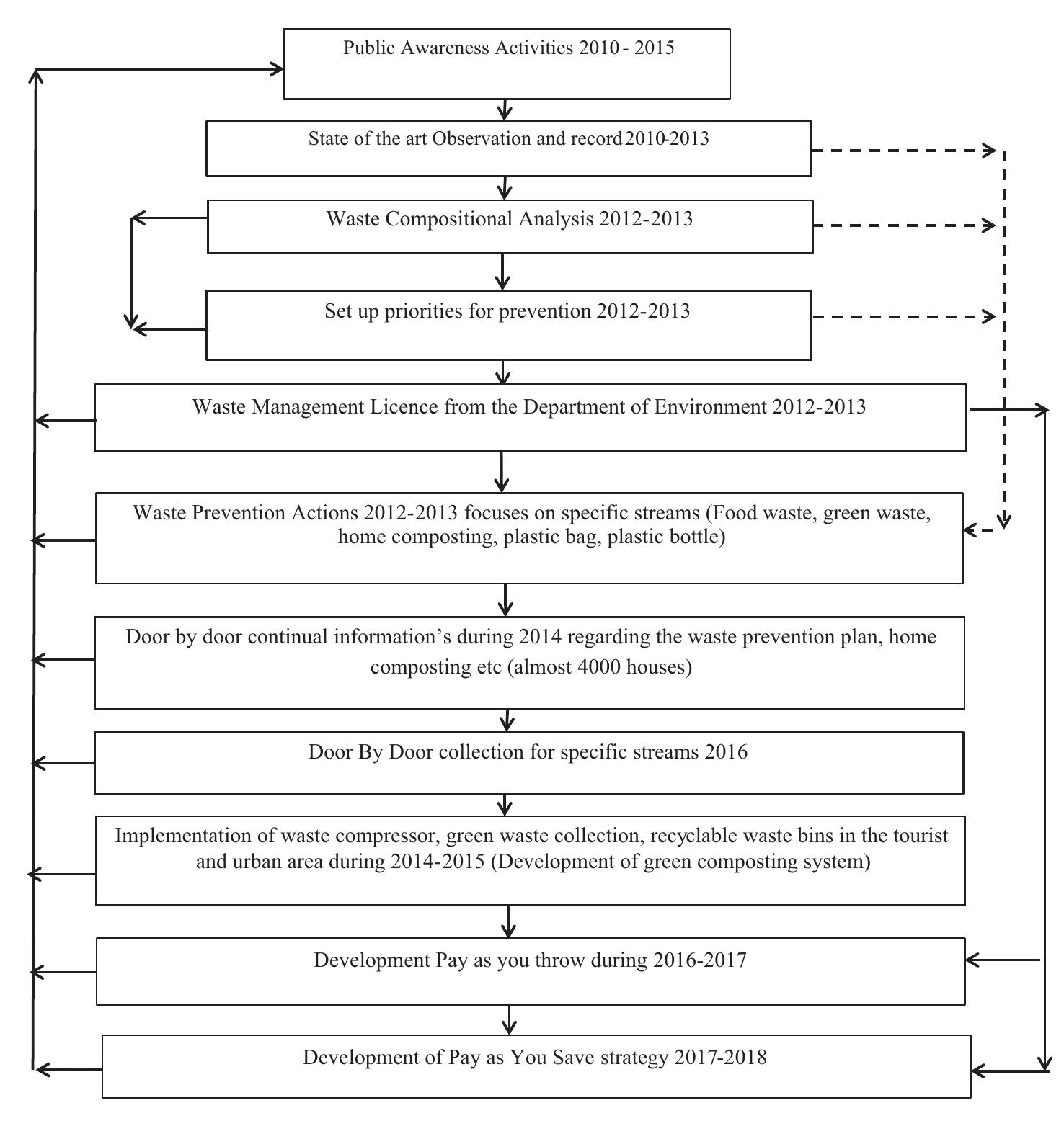 Municipality waste prevention strategy plan.