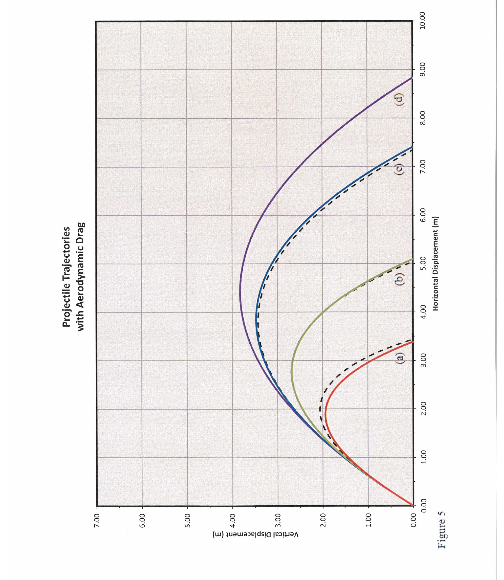 Figure 5 - Projectile Motion with Aerodynamic Drag: The