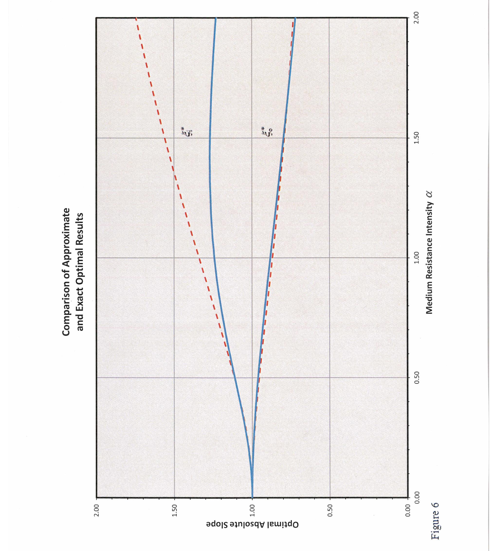 Figure 6 - Projectile Motion with Aerodynamic Drag: The