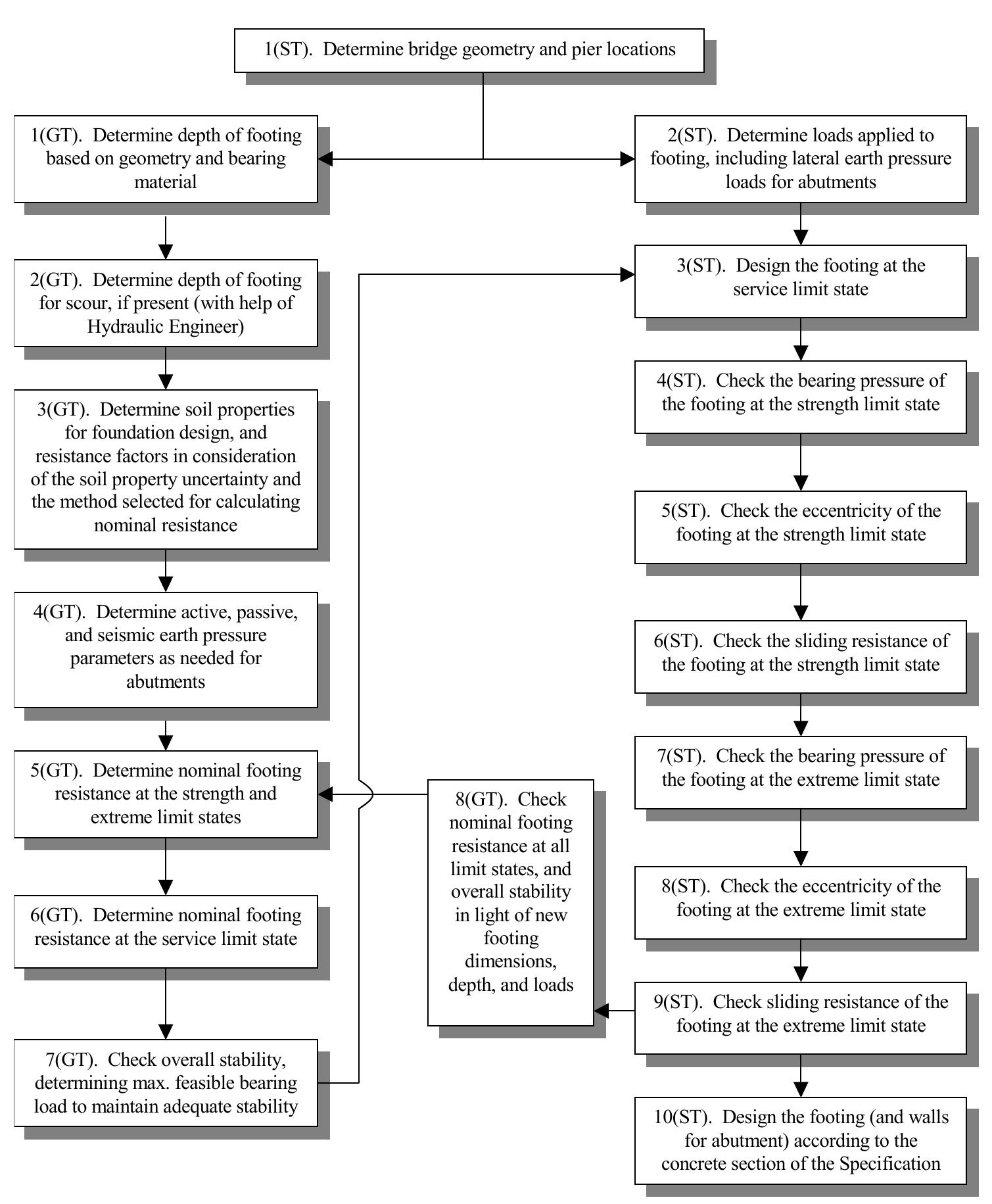 Flowchart for lrfd spread footing design figure 8-4