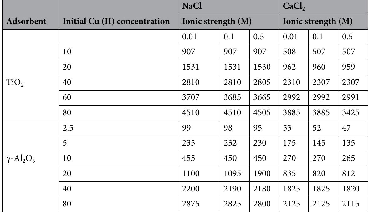 Copper adsorption (mg kg™') in the presence of nacl and