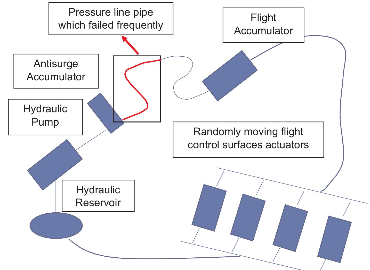 A simple schematic of the hydraulic system of aircraft under