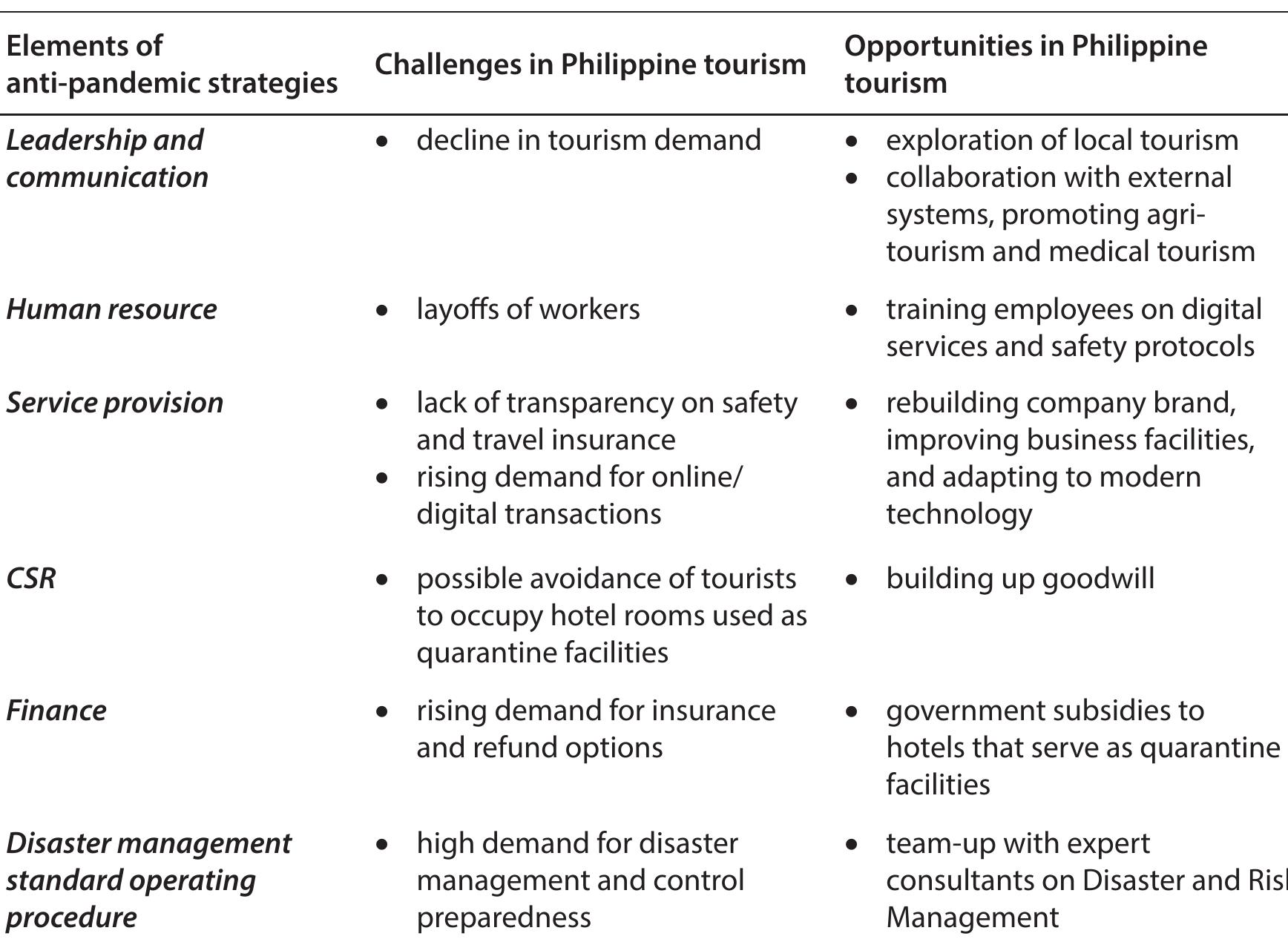 Table 1 - Challenges and Opportunities in Philippine Tourism Table 1 - Challenges and Opportunities in Philippine Tourism