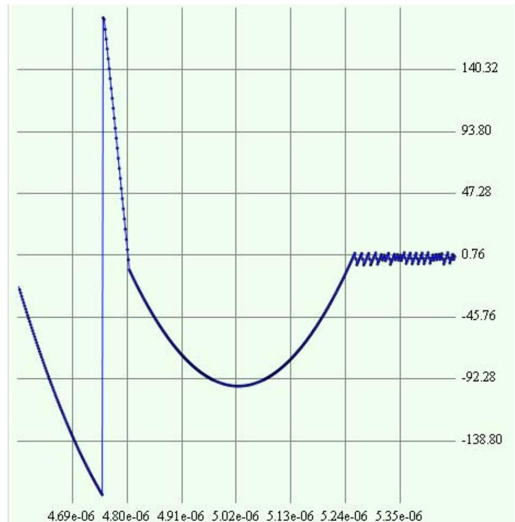 phase plot with raw data points shown