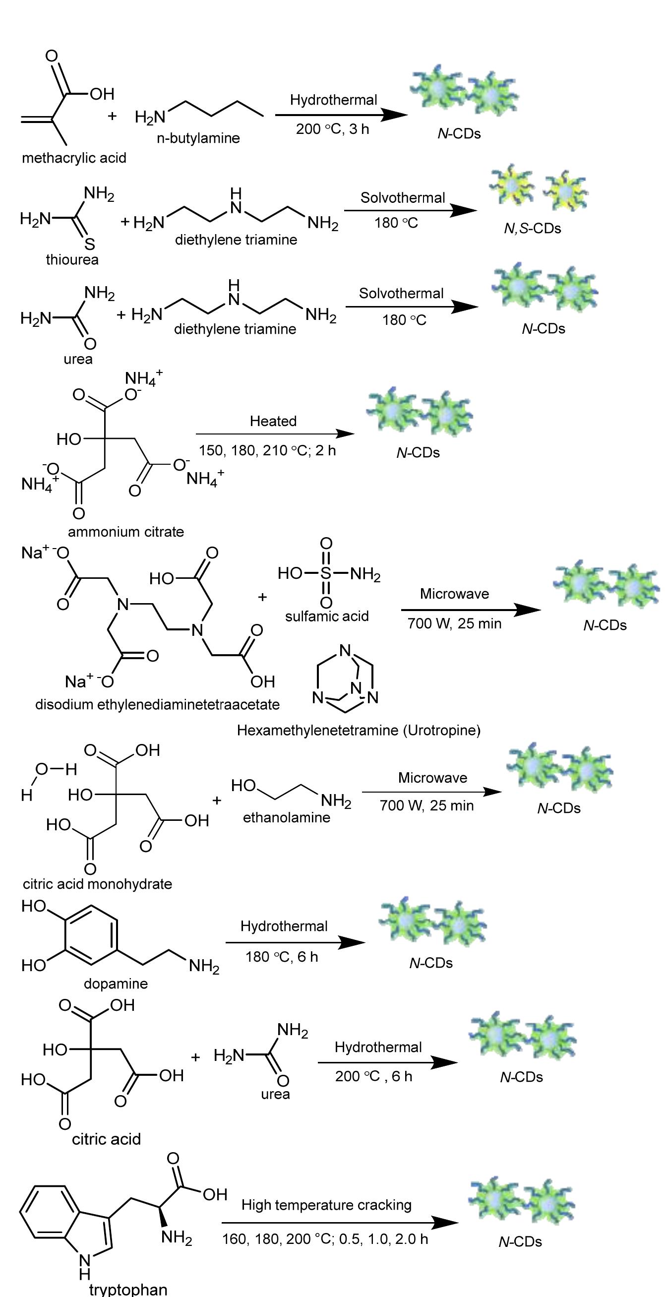 Precursor structures and synthesis schemes of carbon dots