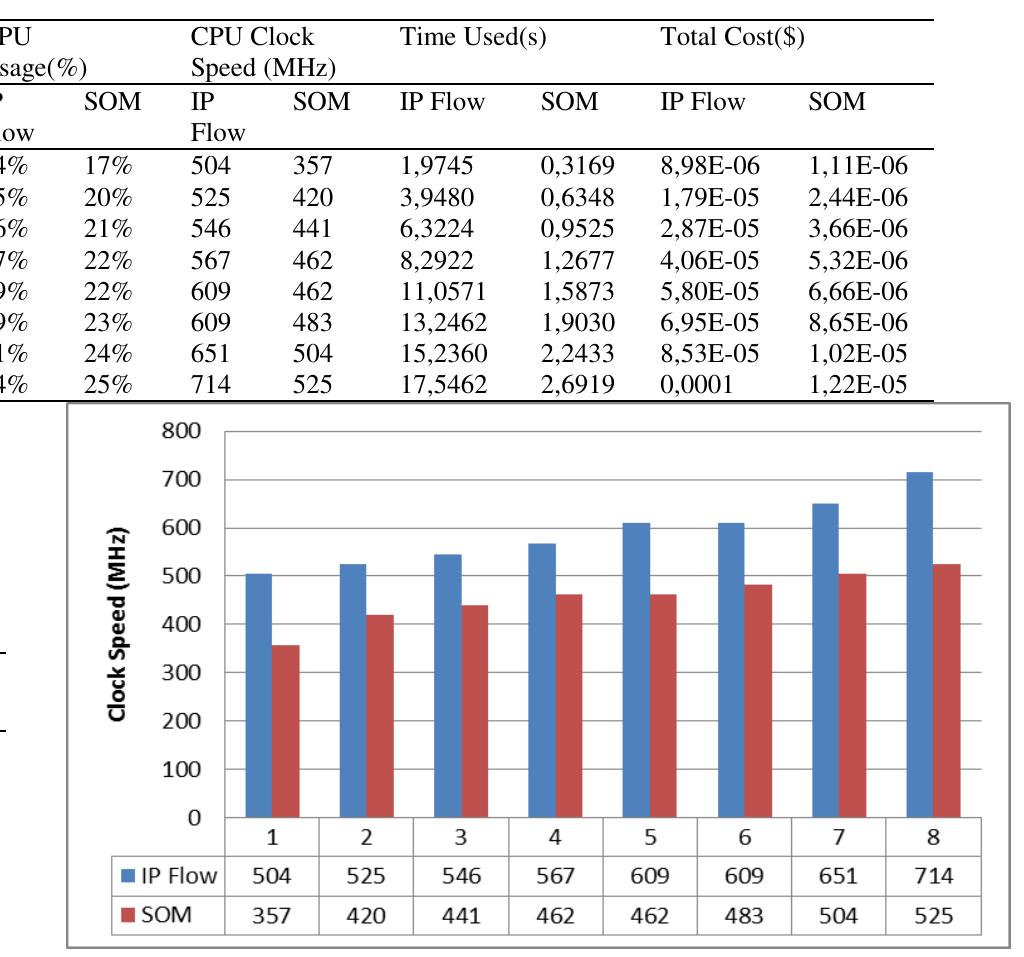 Cpu clock speed comparison cpu usage and clock speed