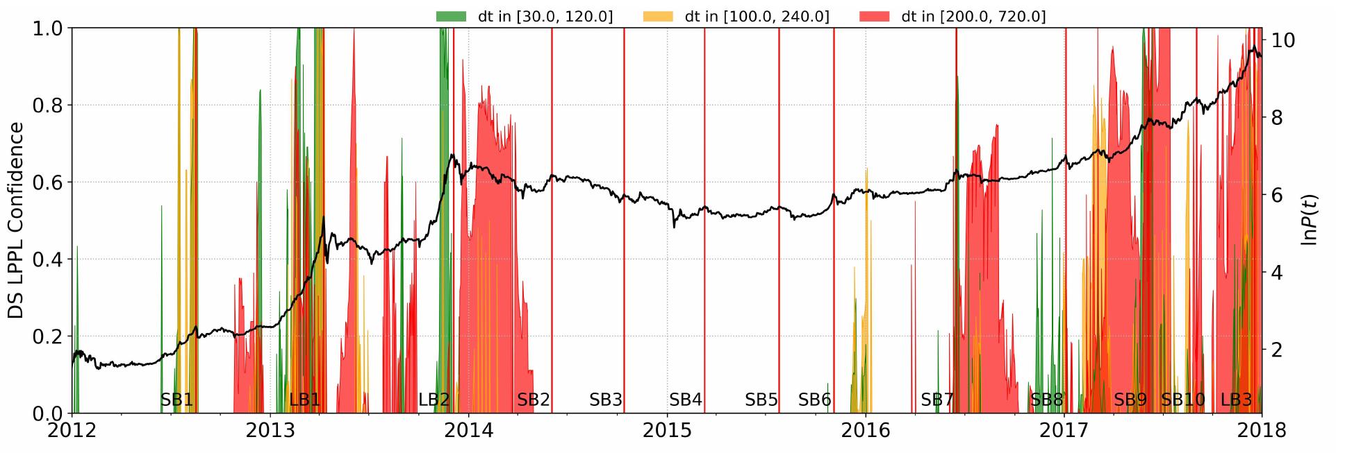 Diagnosing bubbles over multiple scales using the lppls