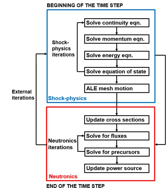 Solver structure and coupling strategy. different iterative