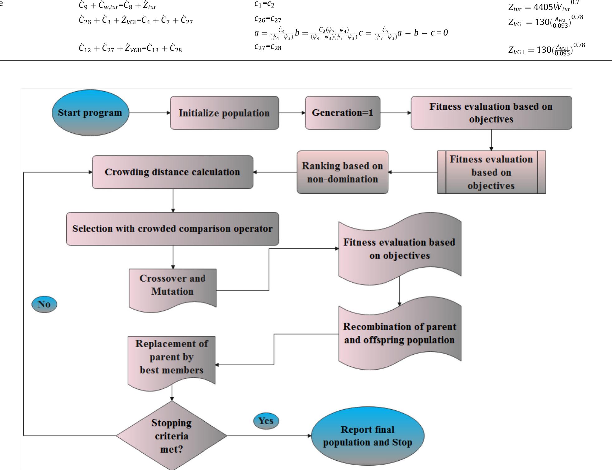 Flowchart of the nsga-ii optimization procedure. ters and