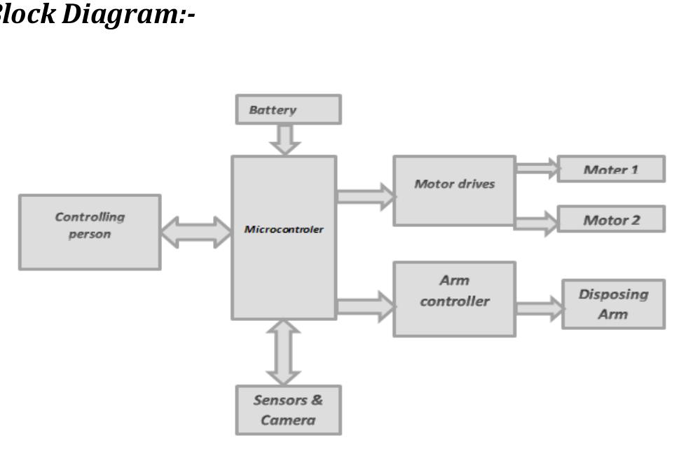 Interfacing Of Arduino And Gsm Module