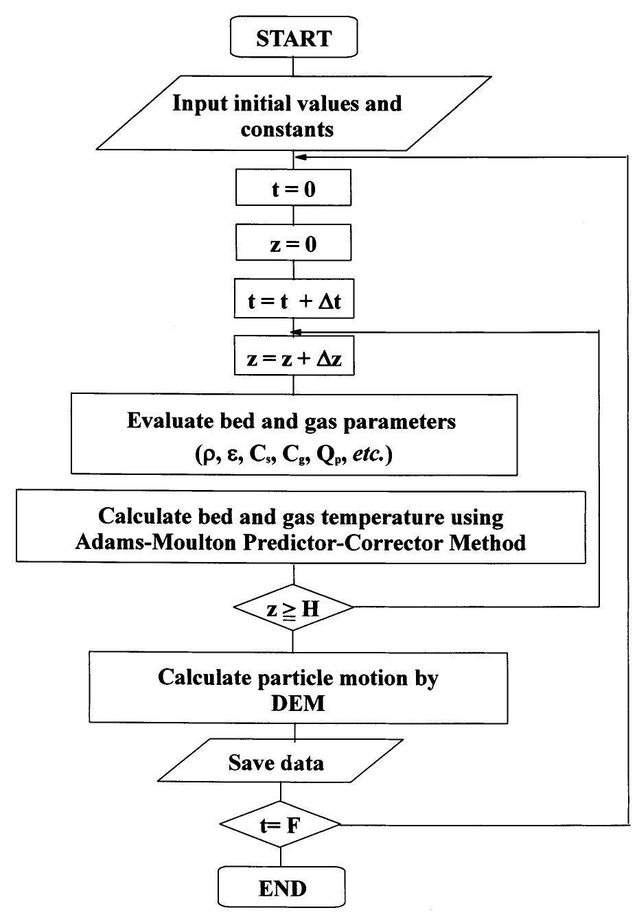 Flow chart of the simulation. granule/particle movement is
