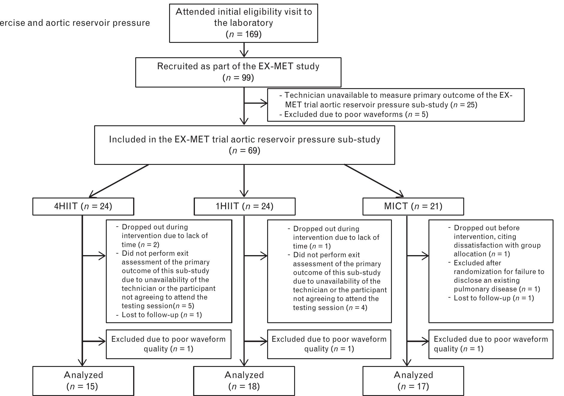 Flow chart for aortic reservoir pressure substudy. 1hiit, 1