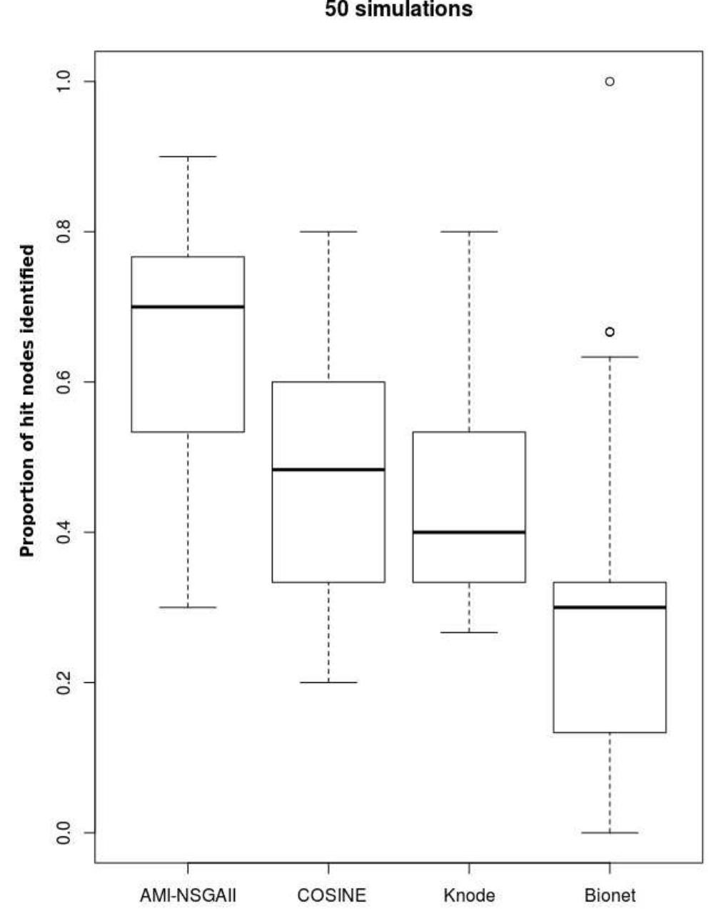 Figure 3 - Population-based meta-heuristic for active