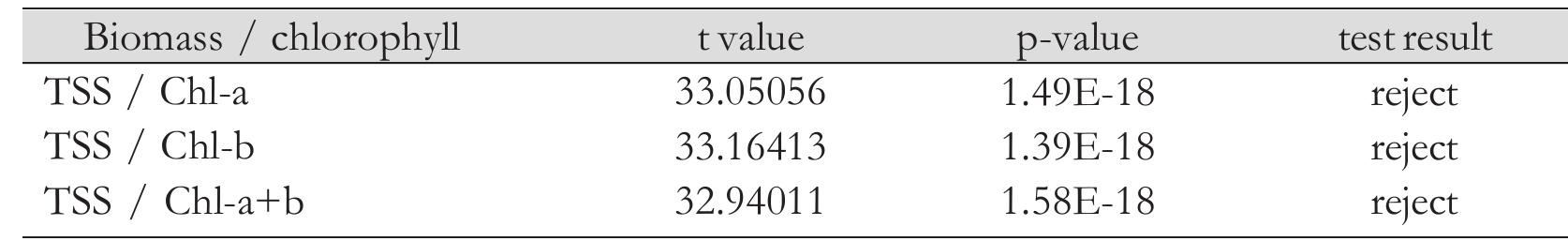T-test between tss and chlorophyll. table 2. f-test for