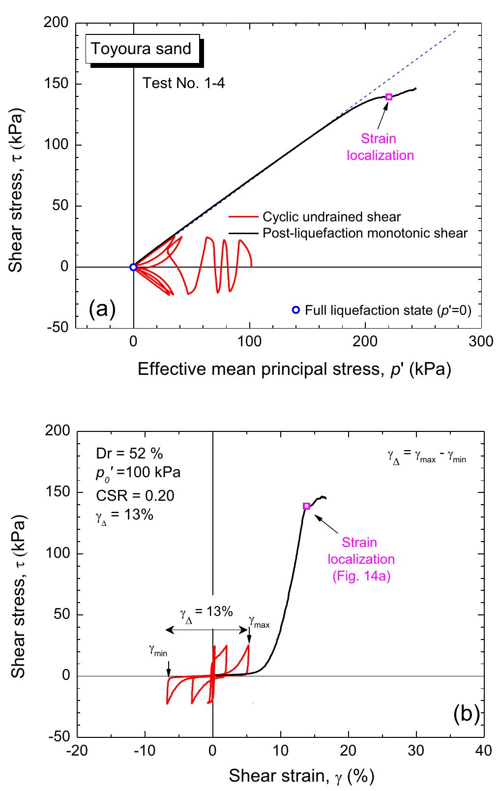 Typical undrained torsional shear test results for loose