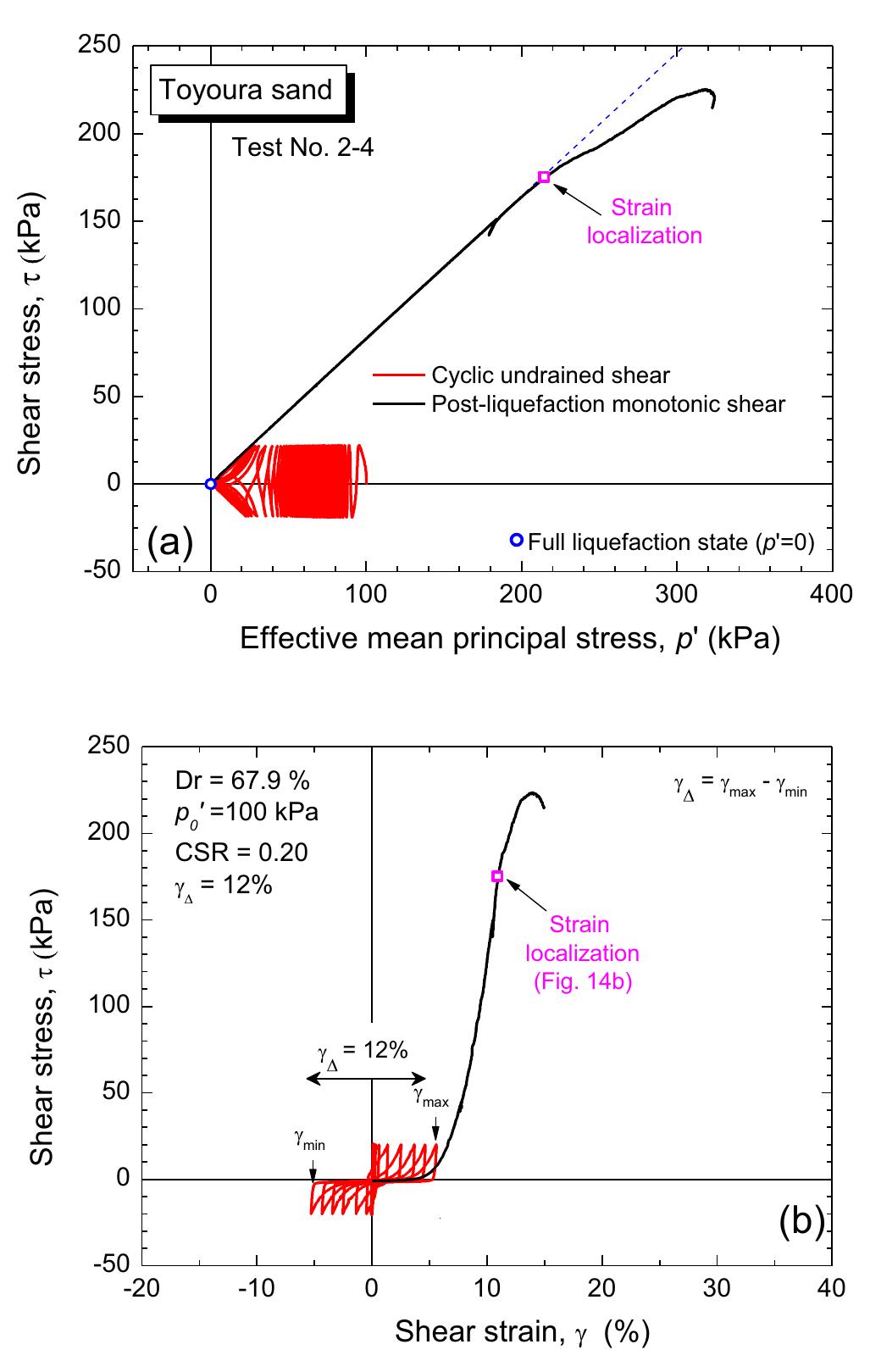 Typical undrained torsional shear test results for dense