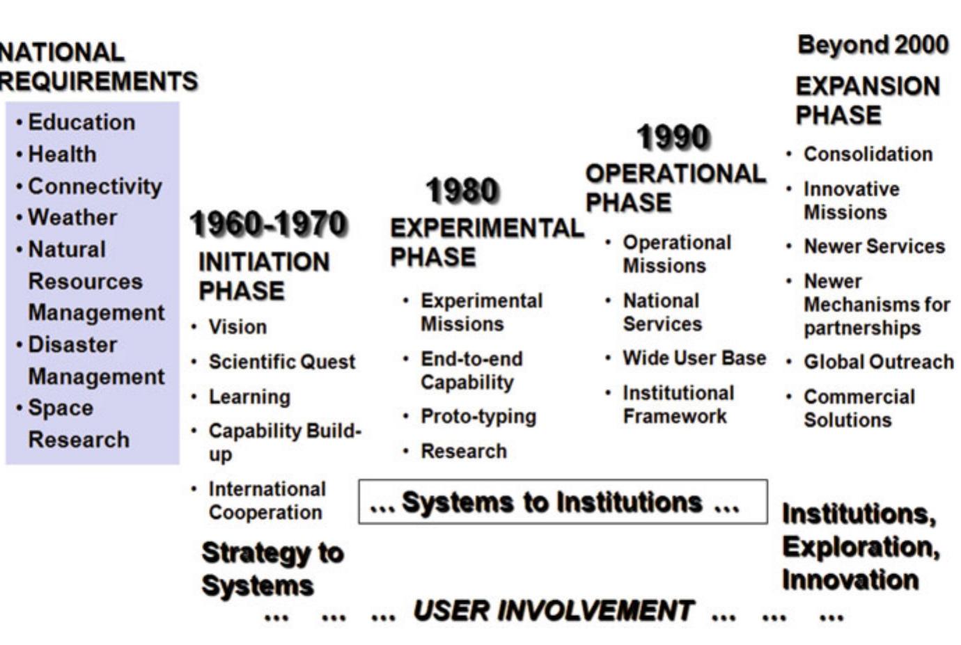 Figure 1 - from Indian Space Program: Evolution, Dimensions,