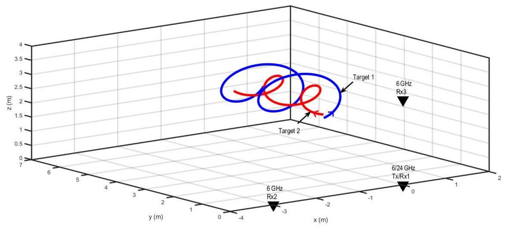Scenario 1 for 3d tracking with two non-maneuvering targets