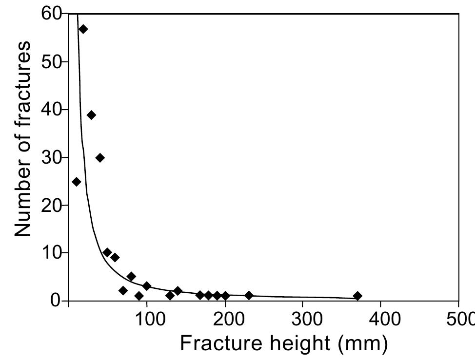 Fracture height versus number of fractures. fracture height