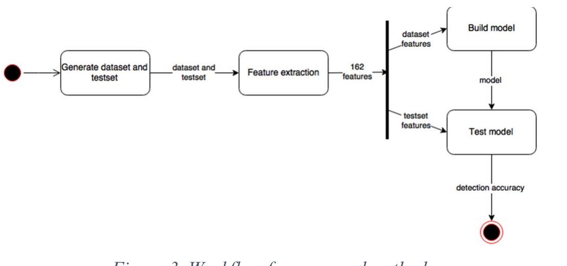 Figure 3 - from Blind steganalysis for digital images using