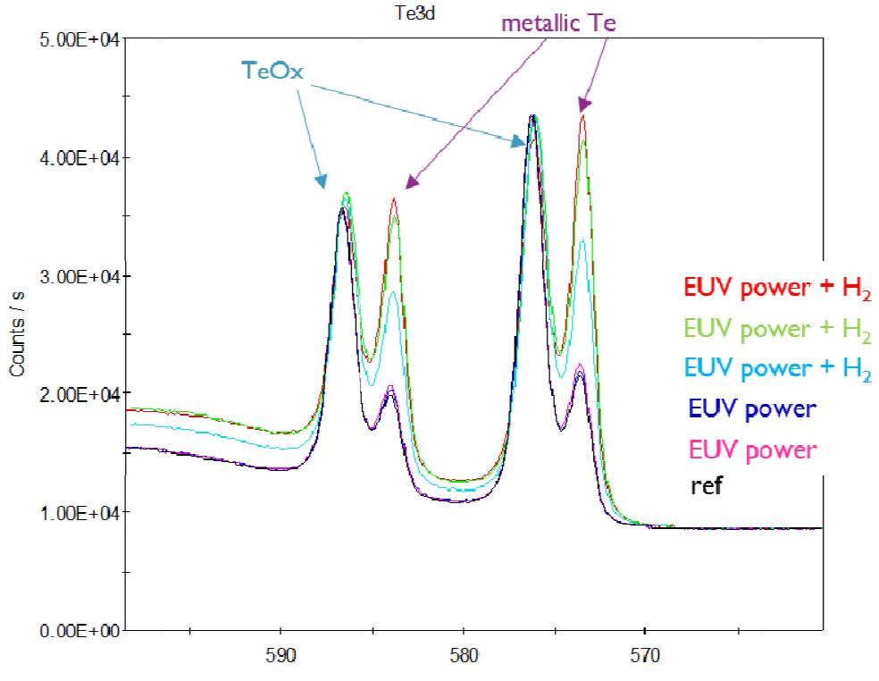 Normalized xps spectra of te3d peaks from the reference and