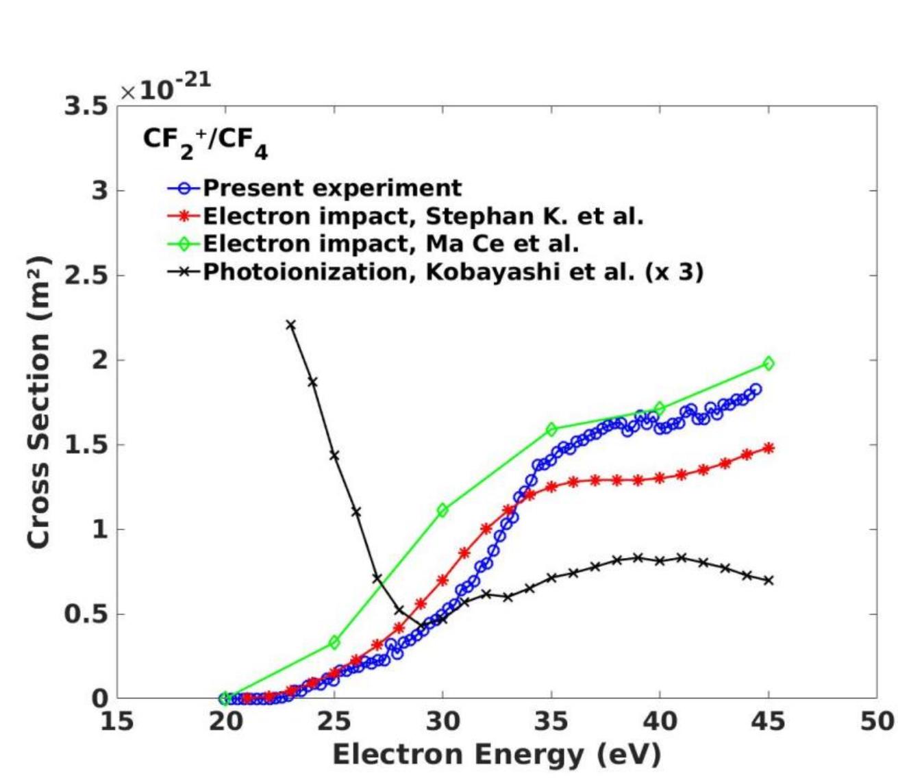 8: partial ionization cross section for formation of cf,".