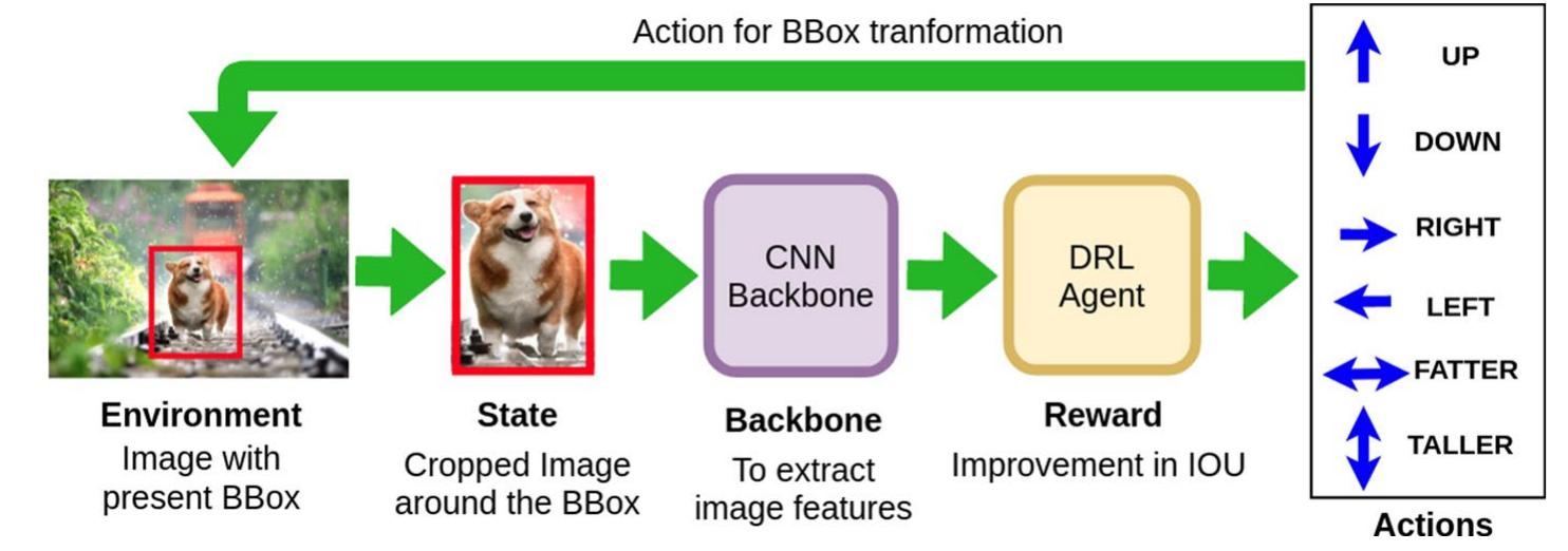 Drl implementation for object detection. the red box