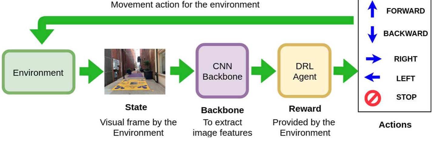A general drl implementation for agent movement with visual