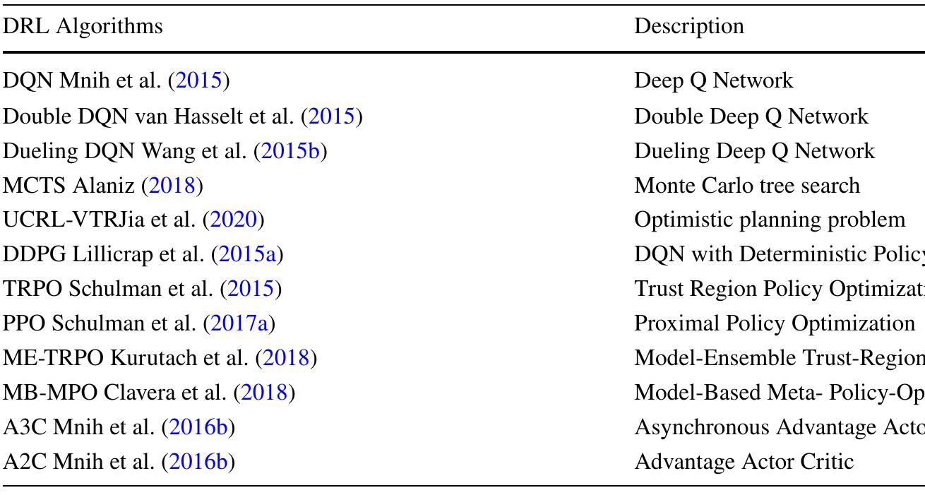Summary of model-based and model-free drl algorithms