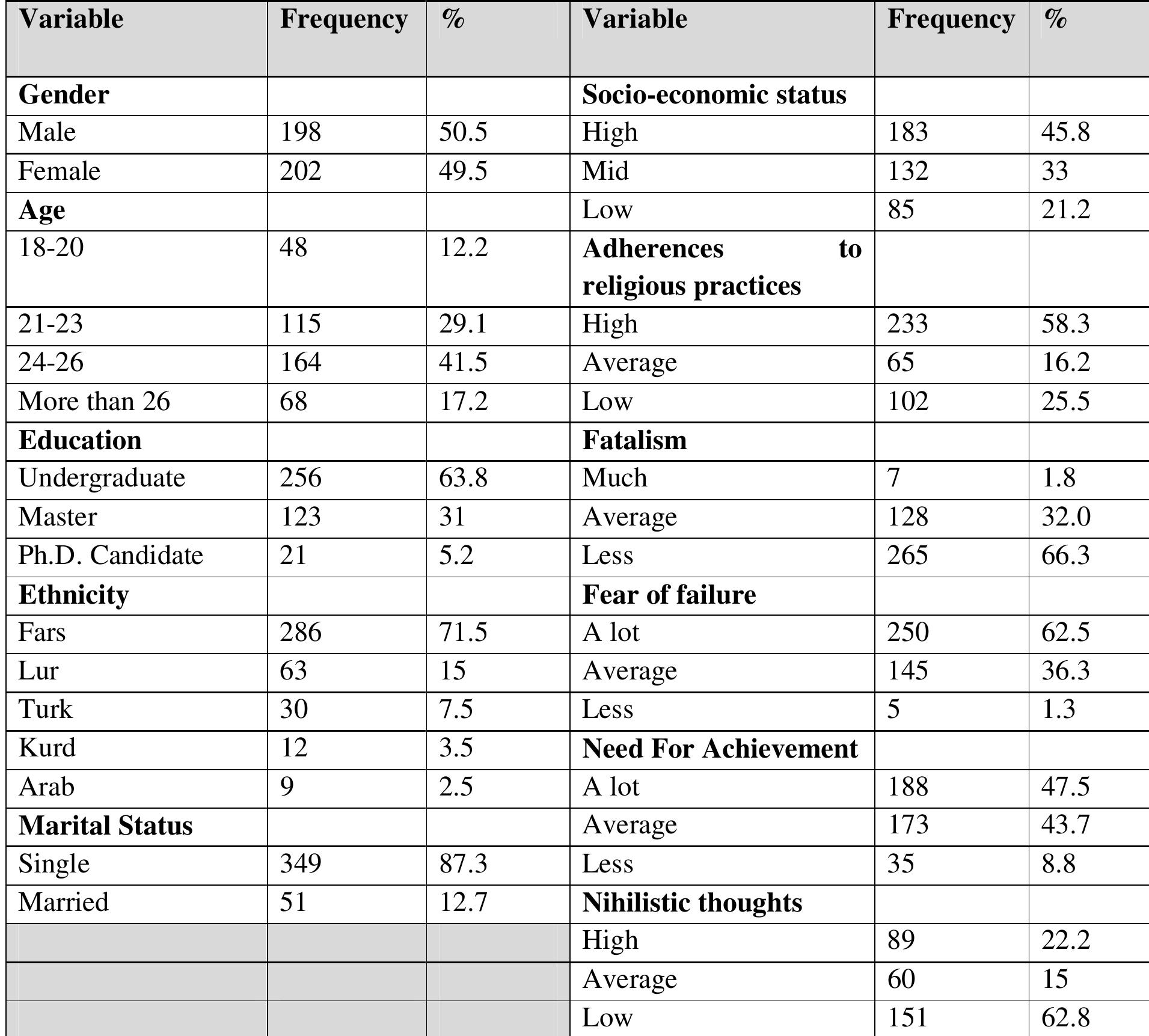 1 frequency of variables inferential statistics