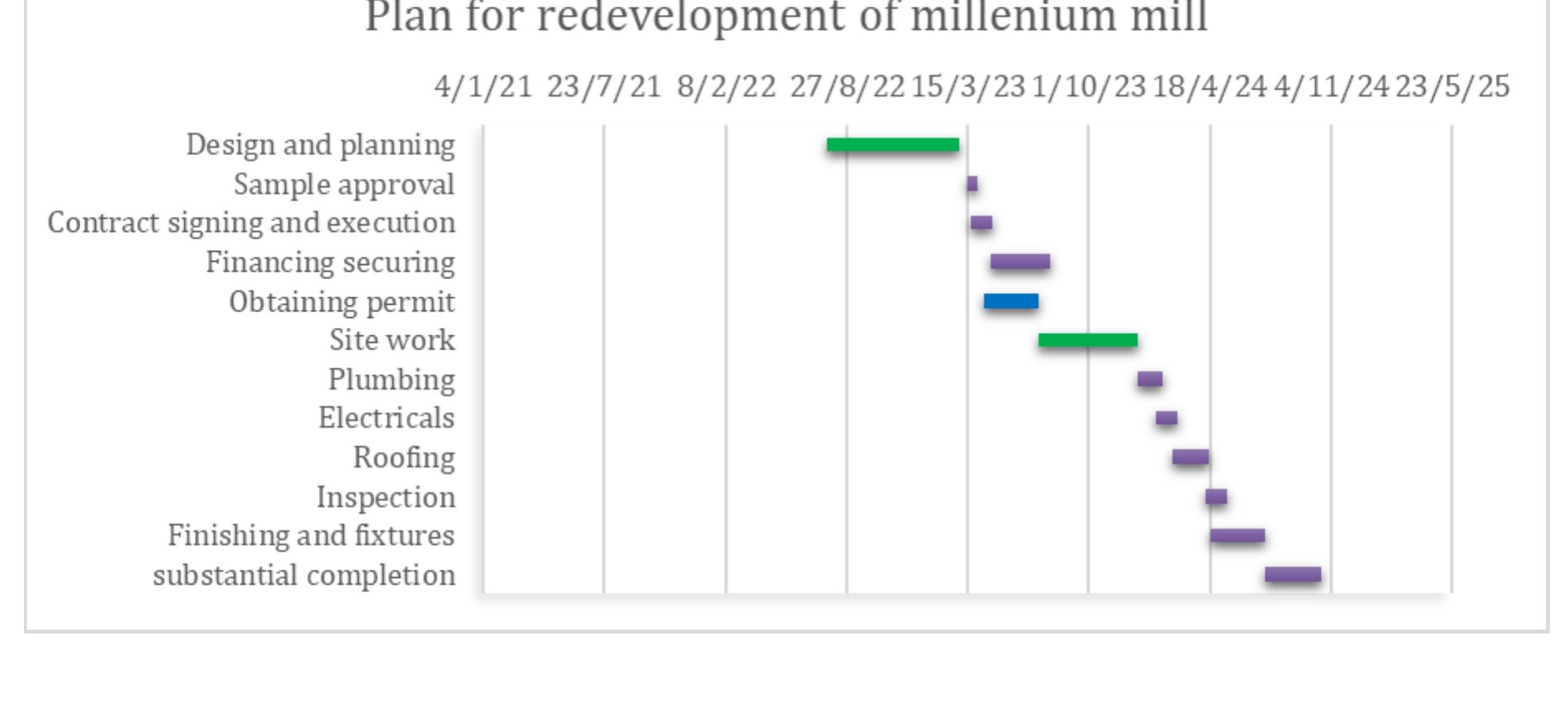 Gantt chart for millenium mills redevelopment project