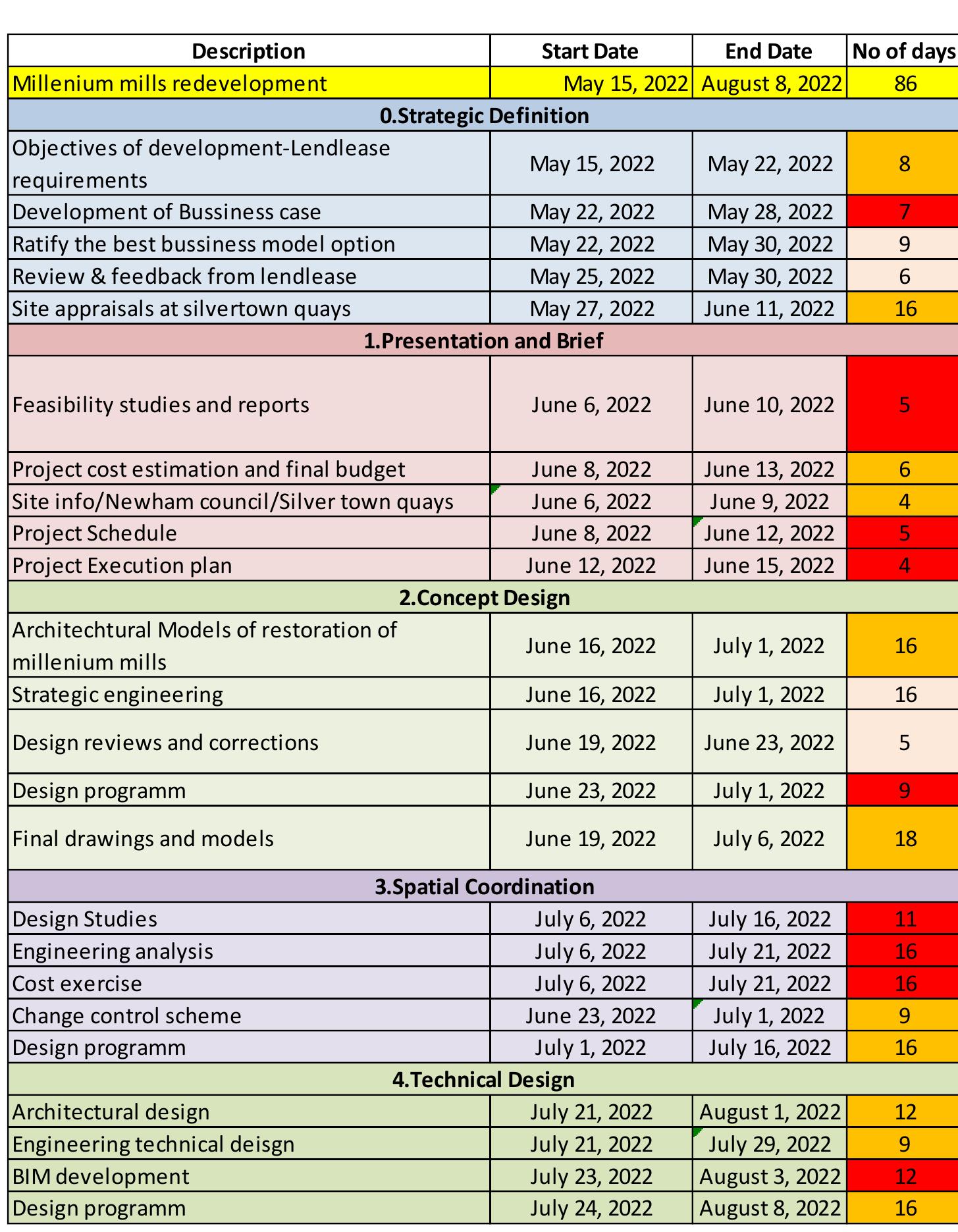 Table 2 - MILLENIUM MILLS REDEVELOPMENT TECHNICAL REPORT