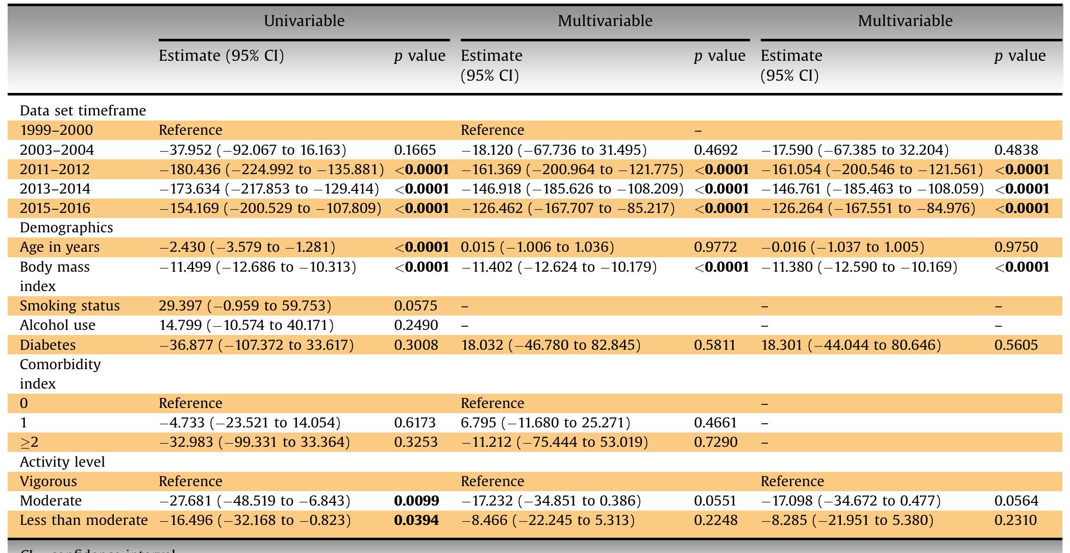 Linear Regression Models With Continuous Testosterone 0431
