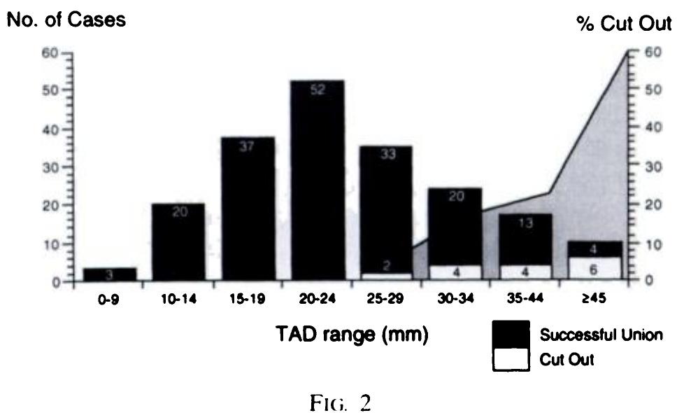 Bar Graph Showing The Tip Apex Distance Tad For All 198