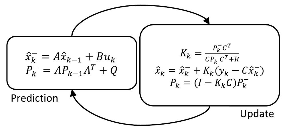 Kalman filter: the recursive estimation process includes two Kalman filter: the recursive estimation process includes two