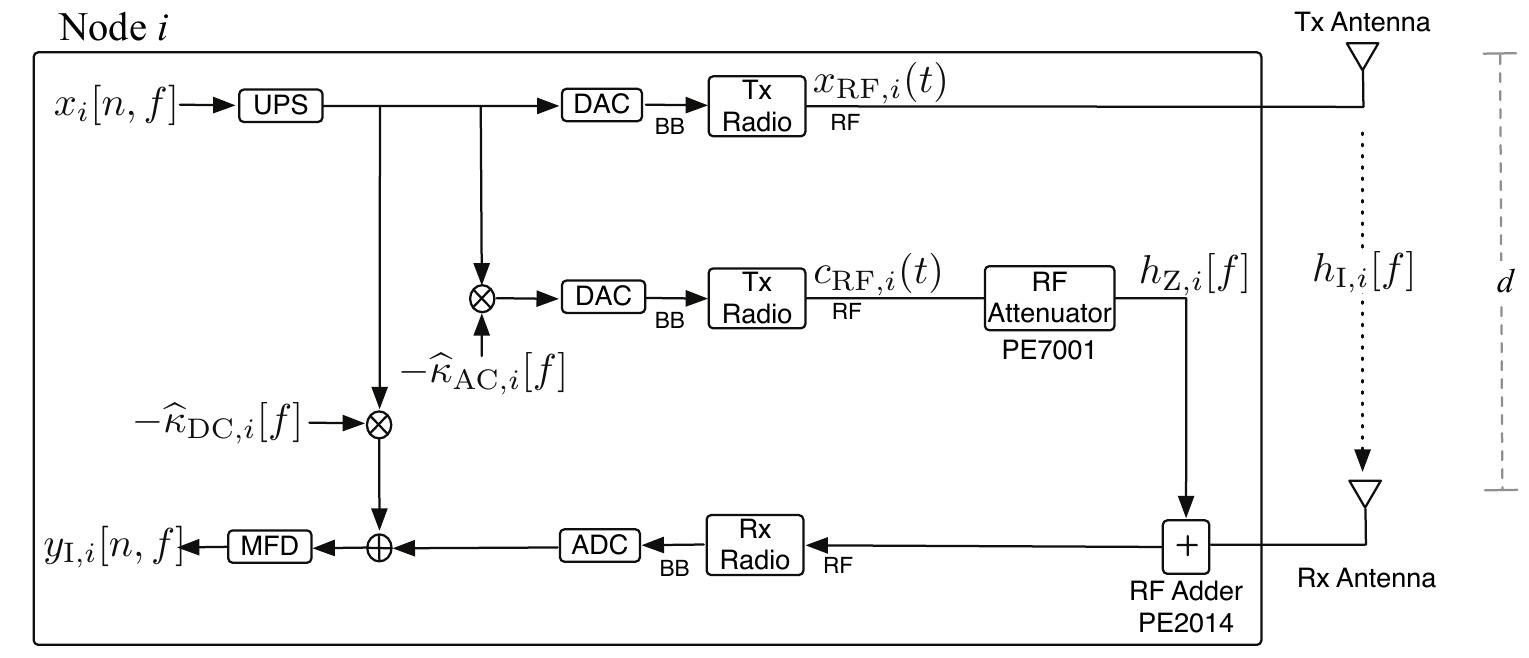 Block diagram of a full-duplex node.